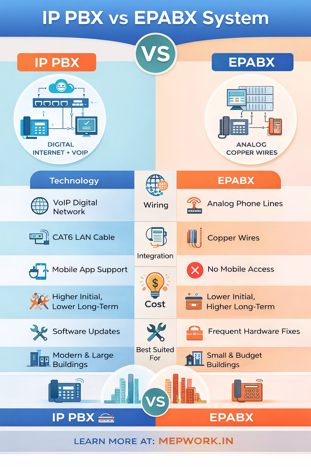 IP PBX vs EPABX System – Complete Comparison for Residential ...